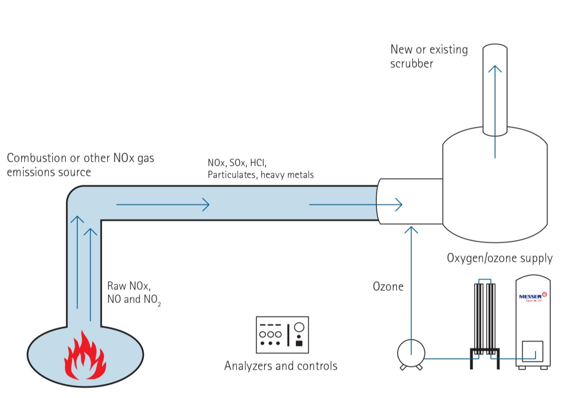 NOx Removal Technology - Environmental Compliance | Messer