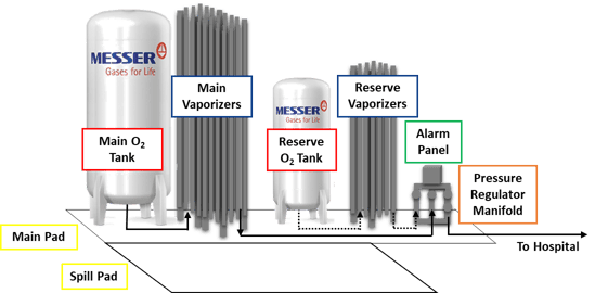 Medical Oxygen - From Plant to Patient